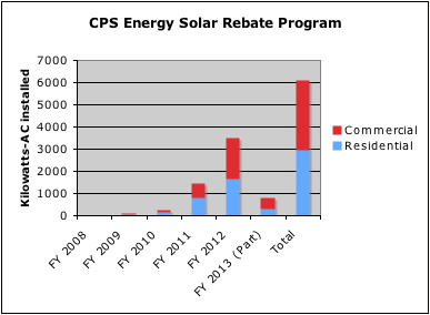 With Success Comes Problems in San Antonio's Rooftop Solar Industry ...