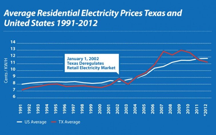 Report: Electricity Deregulation Has Cost Texans $10.4 Billion - The ...