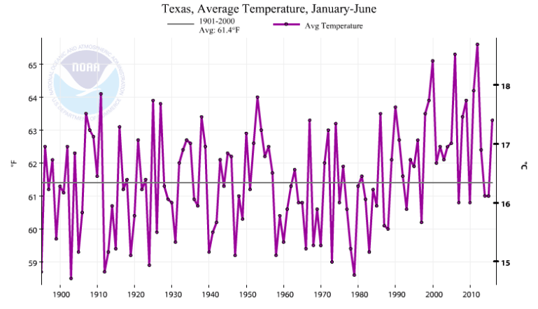 A Sweltering Summer in Texas, Courtesy of Climate Change