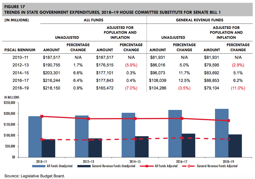 ‘An Incredibly Conservative Budget’: A Guide to the Texas House Proposal