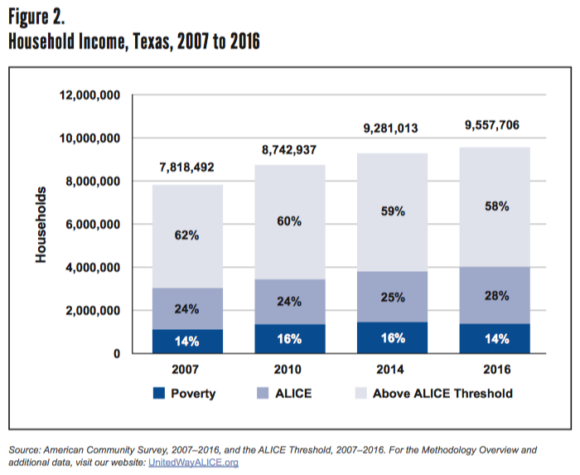 The Poor in Texas Have Been Vastly Undercounted, New Report Finds