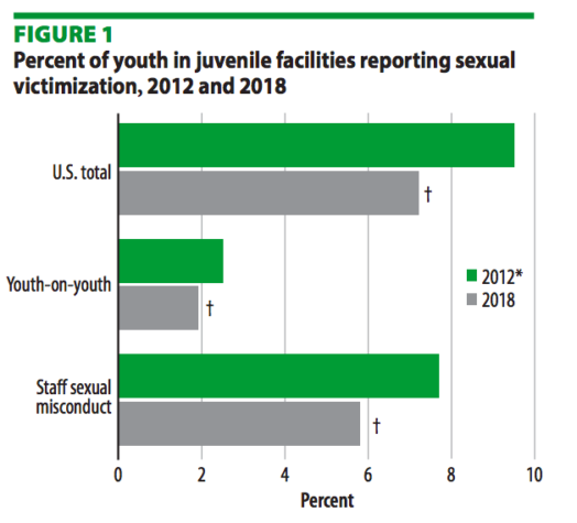 Federal Report Flags High Rates of Sexual Abuse in Texas Juvenile ...